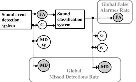 Global False Alarm Rate And Global Missed Detection Rate Representation