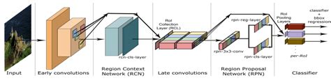 Tutorials Of Object Detection Using Deep Learning 7 Object Detection