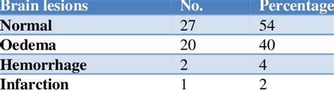 Distribution Of Brain Lesions And Brain Areas In CT Scan Findings Download Scientific Diagram