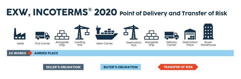 Exw In Incoterms Law Firm In Iran