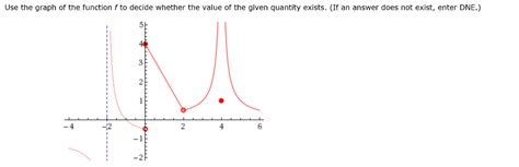 solved use the graph of the function fto decide whether the