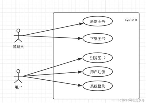 uml学习（一）：基础概念入门 timing diagram csdn博客