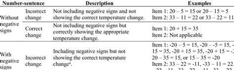 Written Number Sentence Categories Download Scientific Diagram