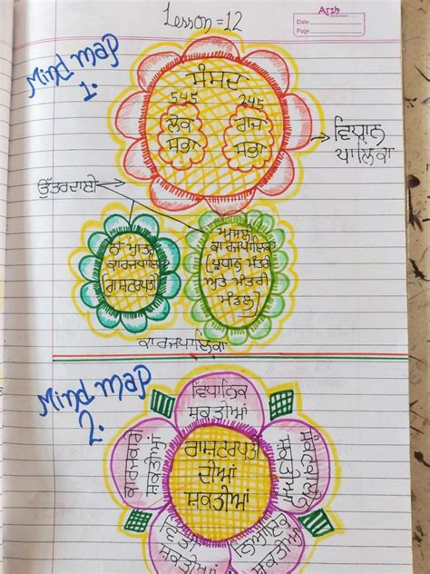 Agriculture Class 10 Concept Map Agriculture Info