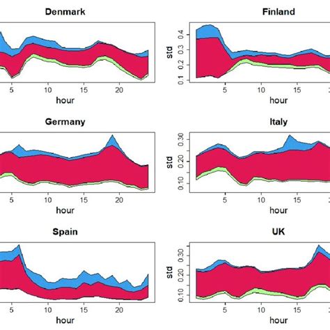 Summary Of The Analysis Performed Using The Arima Time Series Models
