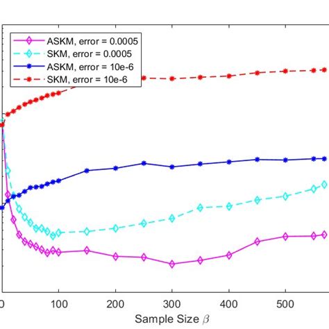 comparison of skm and askm for real life data sets download