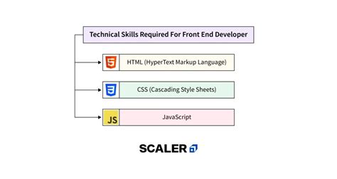 Top 20 Front End Developer Skills You Need In 2025