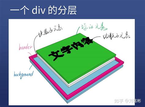 Css的定位 知乎