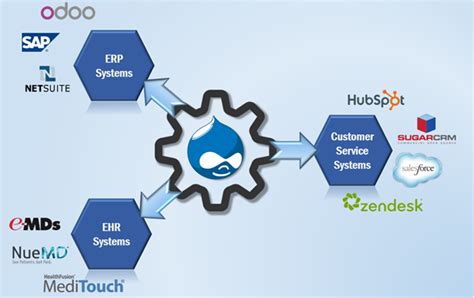 Drupal8 And Third Partyintegrations By Sameer Sinha Medium