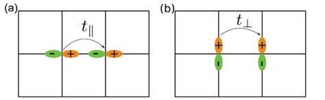 Illustration Of The Tight Binding Model Of P Orbital Bosons On A Square