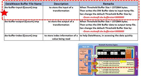 How To Do Memory Management For Dataweave