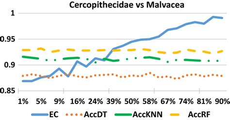 the accuracy of the classifiers over different level of sample training