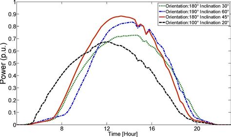 The Output Power Curve Of 4 Different Pv Panels Download Scientific