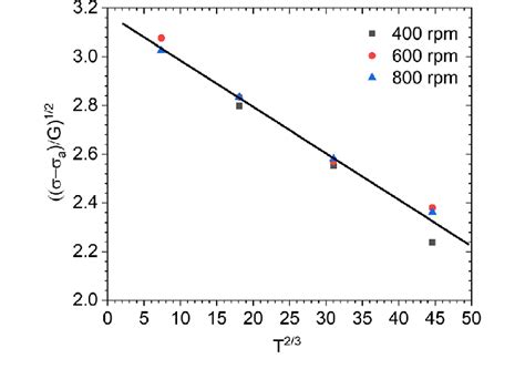 Plot Of Modulus Normalized Effective Stress 1 2 Against Temperature