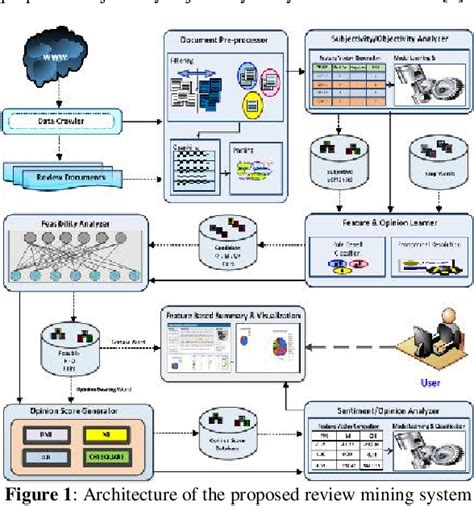 Figure 4 From Review Mining For Feature Based Opinion Summarization And