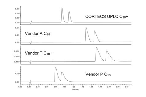 Comparing Efficiency And Loadability Of Sub 2 µm Solid Core Particle