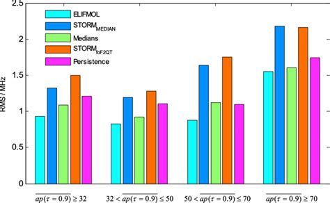 Comparison In Terms Of The Rms Under Disturbed Ionospheric Conditions