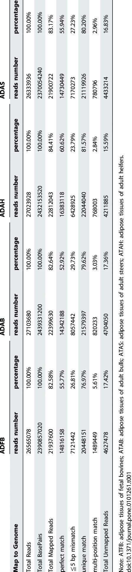 Summary Of Sequence Read Alignments To The Reference Genome Download Table