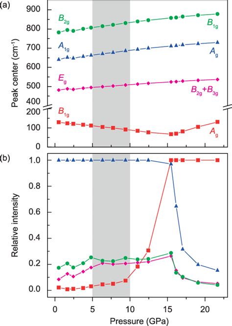 Raman Spectroscopy λ 5145 Nm Of Sno 2 Across The High Pressure