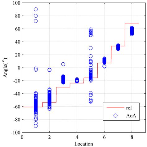 Aoa Estimations Indoors For Static Test Download Scientific Diagram