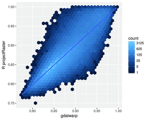 Comparing Using The Bilinear Resampling Of Projectraster And Gdalwarp