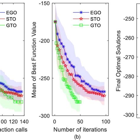 optimization of a low­speed airfoil with source data coming from