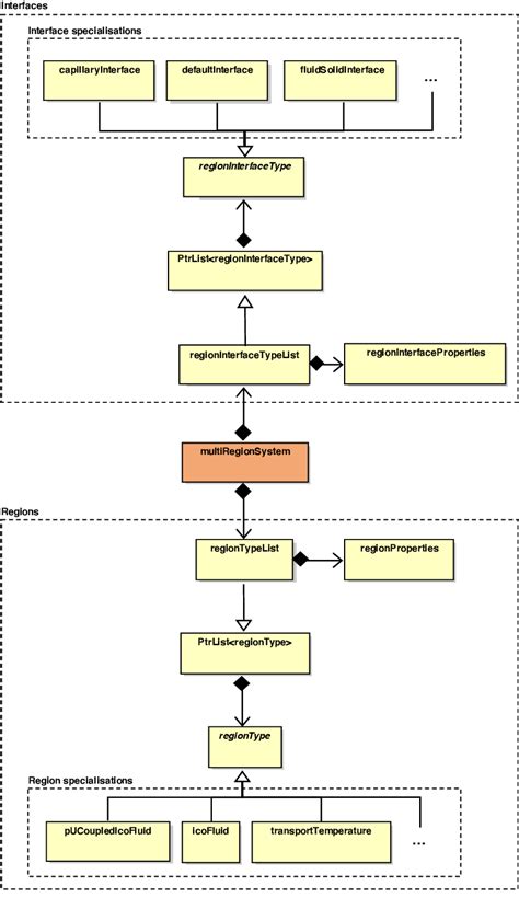 Figure 2 From Multiregionfoam A Unified Multiphysics Framework For