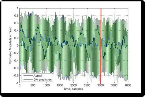 The Output Of The Actual And Predicted Signal Download Scientific