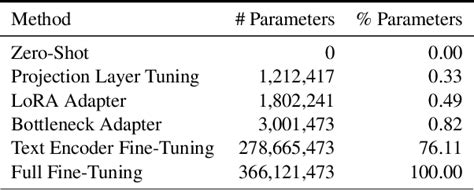 Table 1 From Ml Mob At Semeval 2023 Task 1 Probing Clip On Visual Word Sense Disambiguation