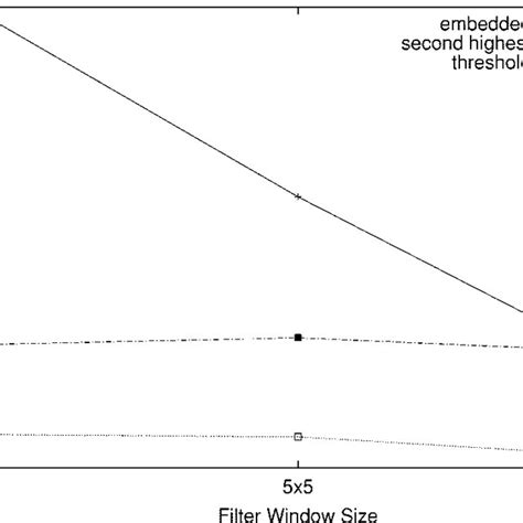 Robustness Against Nonlinear Image Smoothing Median Filtering A Download Scientific