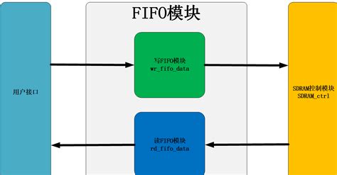 Sdram 控制器（八）——fifo控制模块sdram Fifo Csdn博客