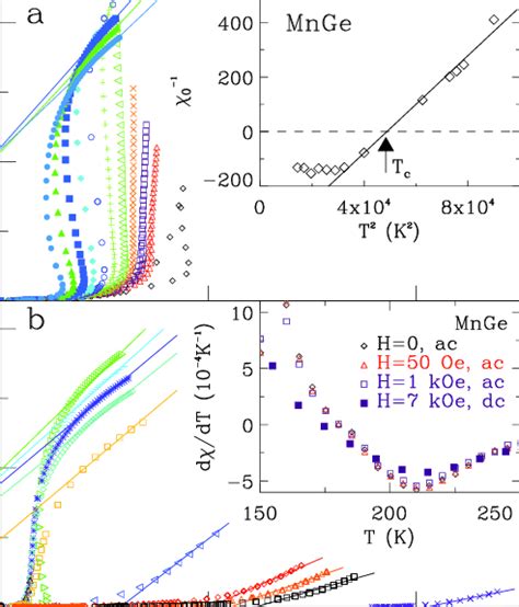 Arrott Plots For Mnge A And Bthe Square Of The Magnetization M 2