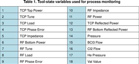 table 1 from real time fault detection in semiconductor manufacturing