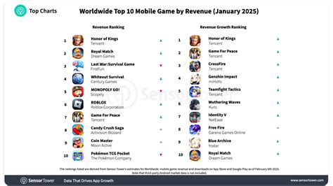 Sensor Tower Top 10 Worldwide Mobile Games January 2025
