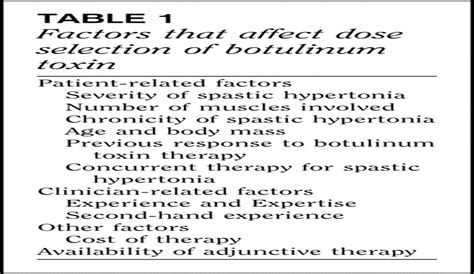 Botulinum Toxin Dosing And Dilution American Journal Of Physical
