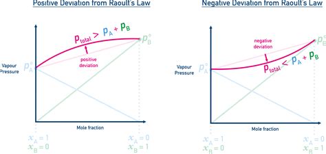 15 Ideal And Non Ideal Solutions Ncert 12 Chemistry