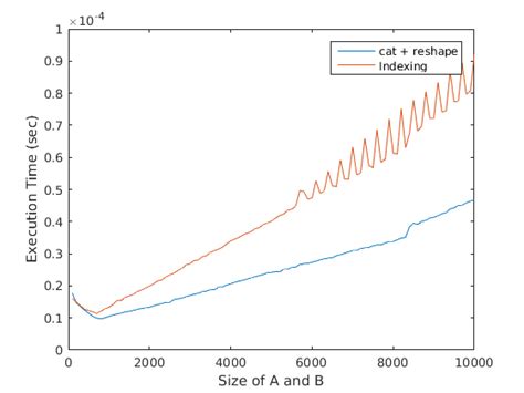 Arrays Taking Alternatively Elements Of Two Vectors And Compose Them In Matlab Stack Overflow