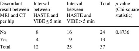 Contingency Table Displaying The Frequency Distribution Of Discrepant Download Scientific