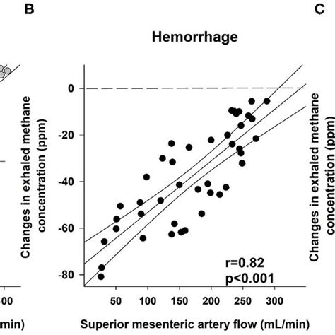 Correlation Between Superior Mesenteric Artery Flow Ml Min⁻¹ And Download Scientific Diagram