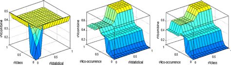 Fuzzy Inference Surface View Diagram For Wcombine Download Scientific Diagram