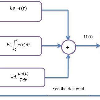 Block Diagram Of Open Loop Control System Download Scientific Diagram
