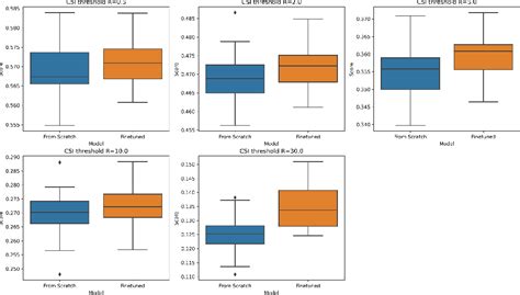 Figure 1 From Deep Learning Approach Towards Precipitation Nowcasting Evaluating Regional