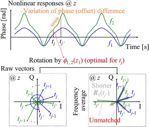 figure 2 from multi frequency Φ otdr das using timely updated vector