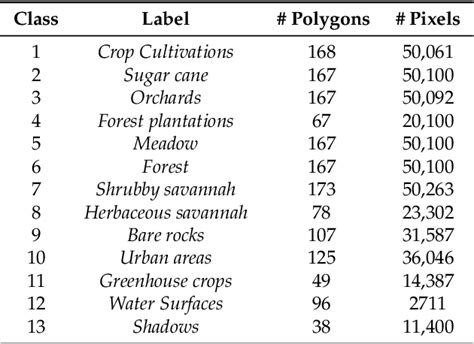 Table 1 From A Two Branch Cnn Architecture For Land Cover Classification Of Pan And Ms Imagery