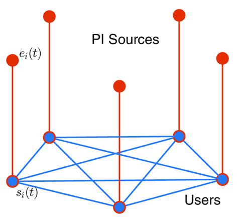 Voter Model With Personalized Information Graphical Representation Of Download Scientific