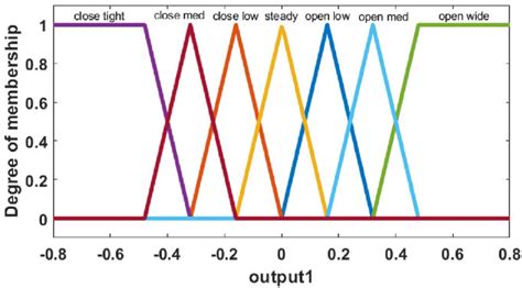 Valve Output Membership Function Download Scientific Diagram
