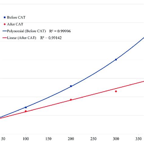 Relative Sensor Response For Chloroform As A Function Of Volume Of