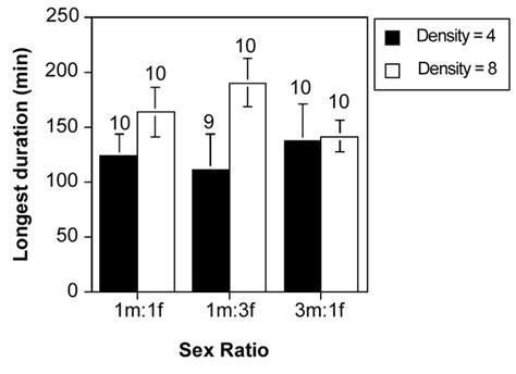 Mean Duration Of Guarding Mean ± Se Averaged Across Males For Each