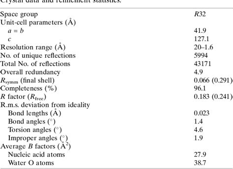 Table 1 From Structure Of An Rna Duplex With An Unusual Gc Pair In