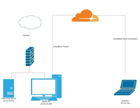 Security Experts Warn Against Threat Actors Abusing Cloudfare Tunnels